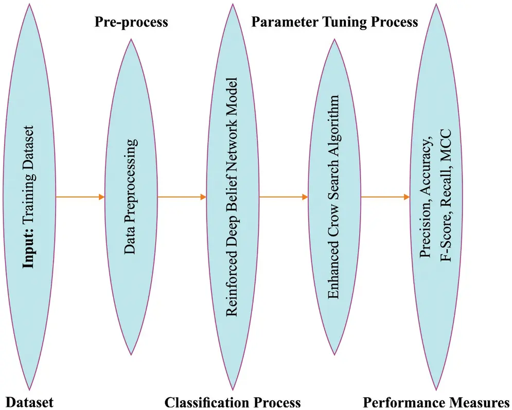 IASC | Free Full-Text | Enhanced Crow Search with Deep Learning-Based ...