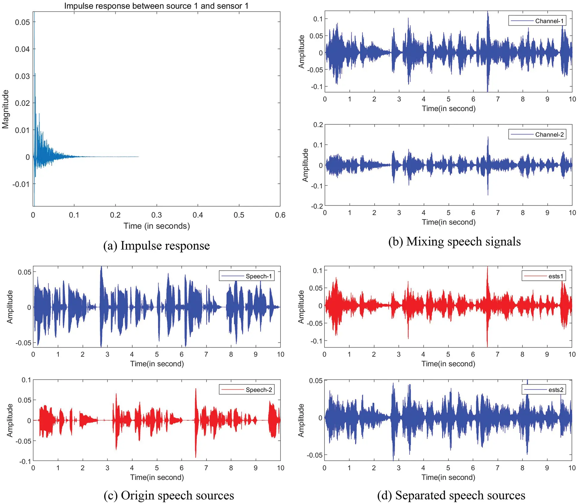 Iasc Free Full Text Determined Reverberant Blind Source Separation Of Audio Mixing Signals