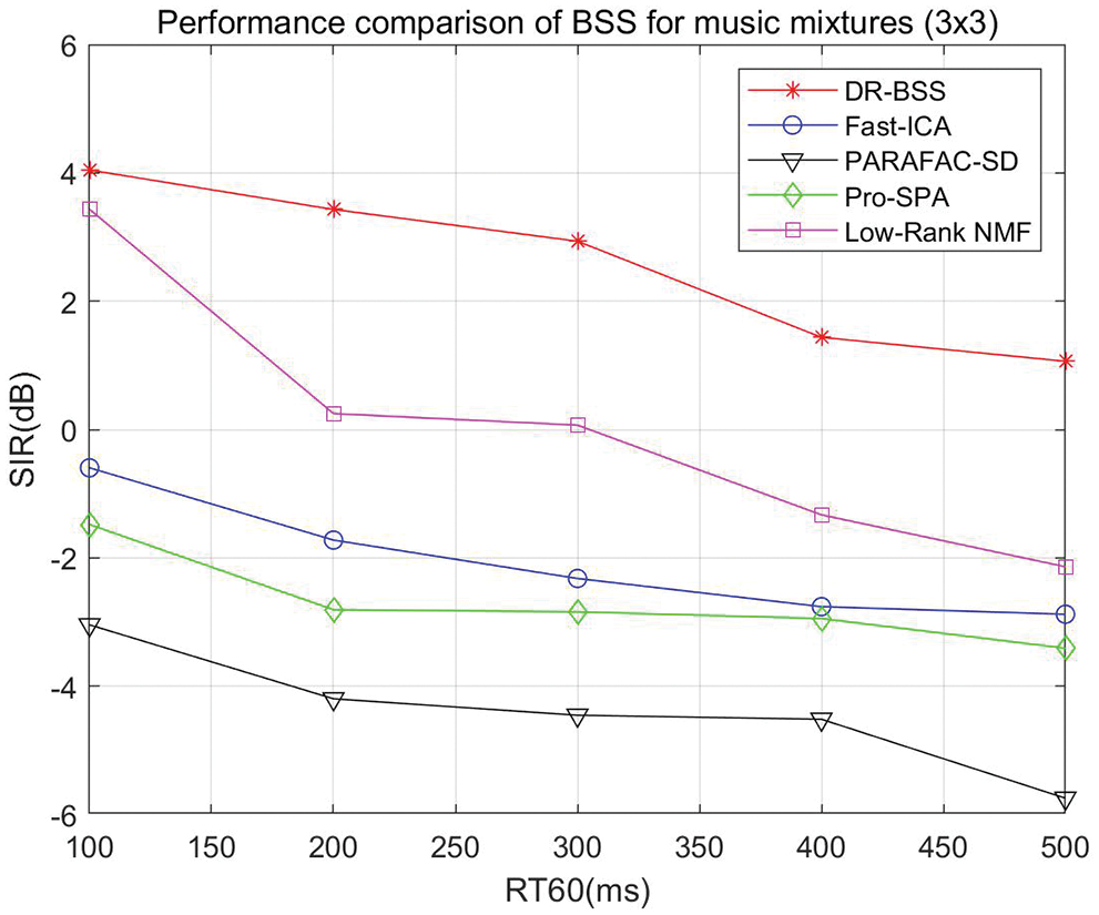 Iasc Free Full Text Determined Reverberant Blind Source Separation Of Audio Mixing Signals