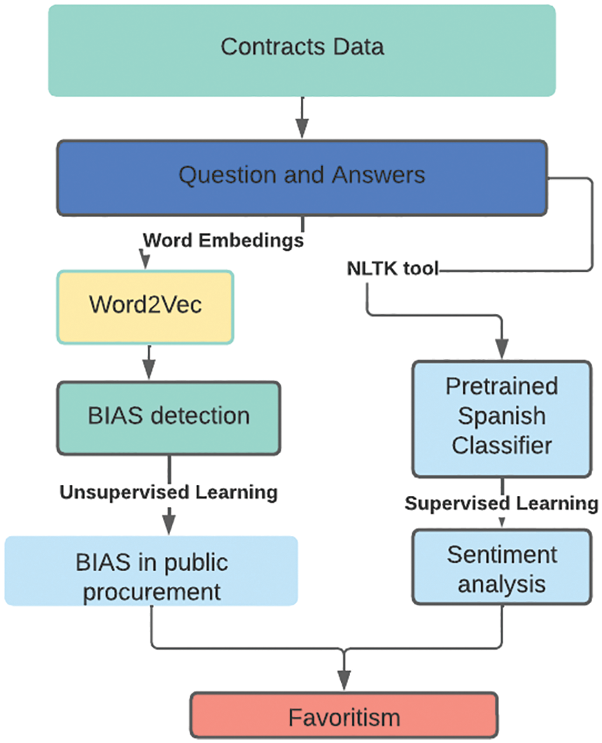 IASC | Free Full-Text | A Data Mining Approach to Detecting Bias and Favoritism in Public ...