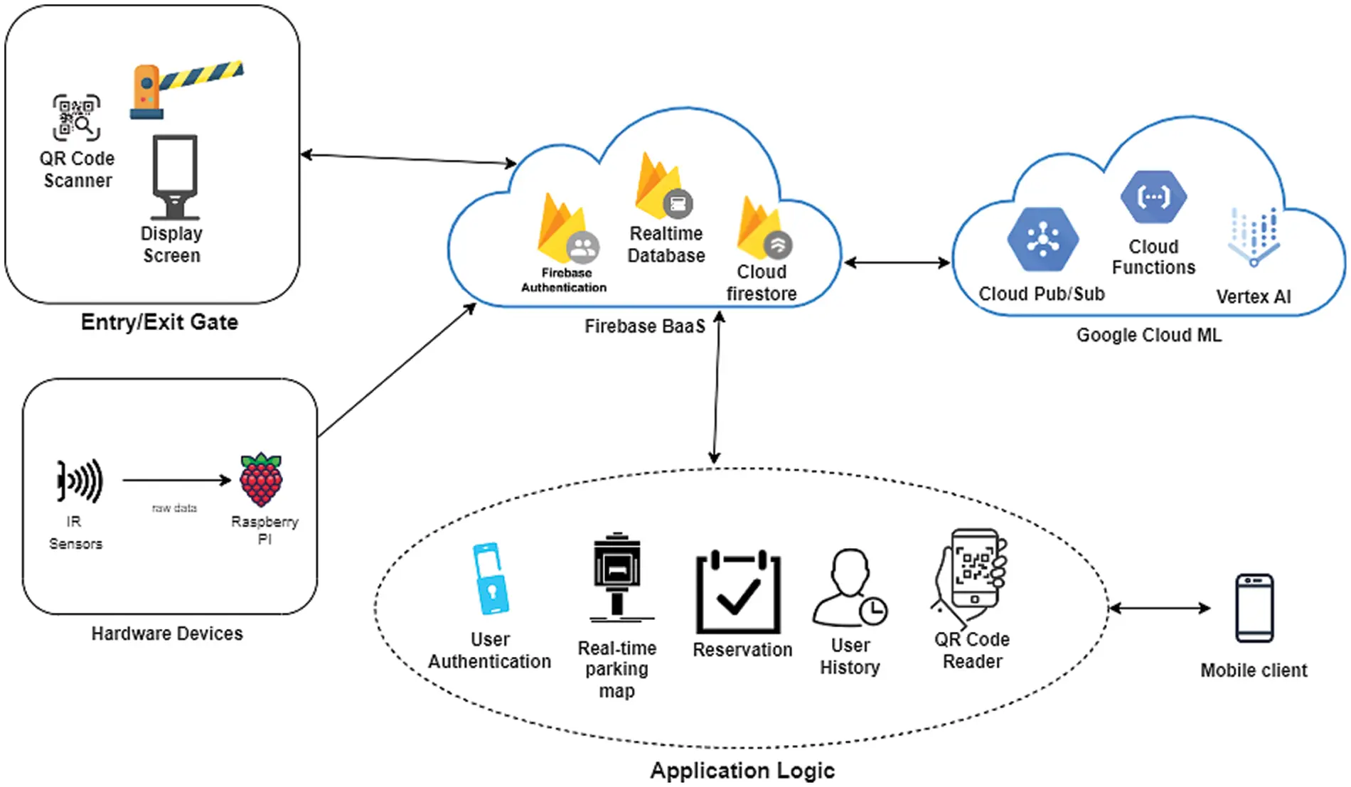 IASC | Free Full-Text | IOT Based Smart Parking System Using Ensemble Learning