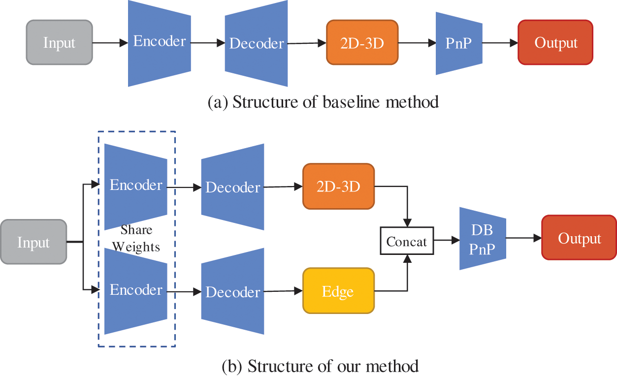 IASC | Free Full-Text | Dual Branch PnP Based Network for Monocular 6D Pose Estimation