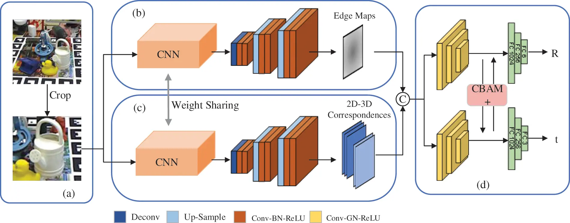Iasc Free Full Text Dual Branch Pnp Based Network For Monocular 6d Pose Estimation