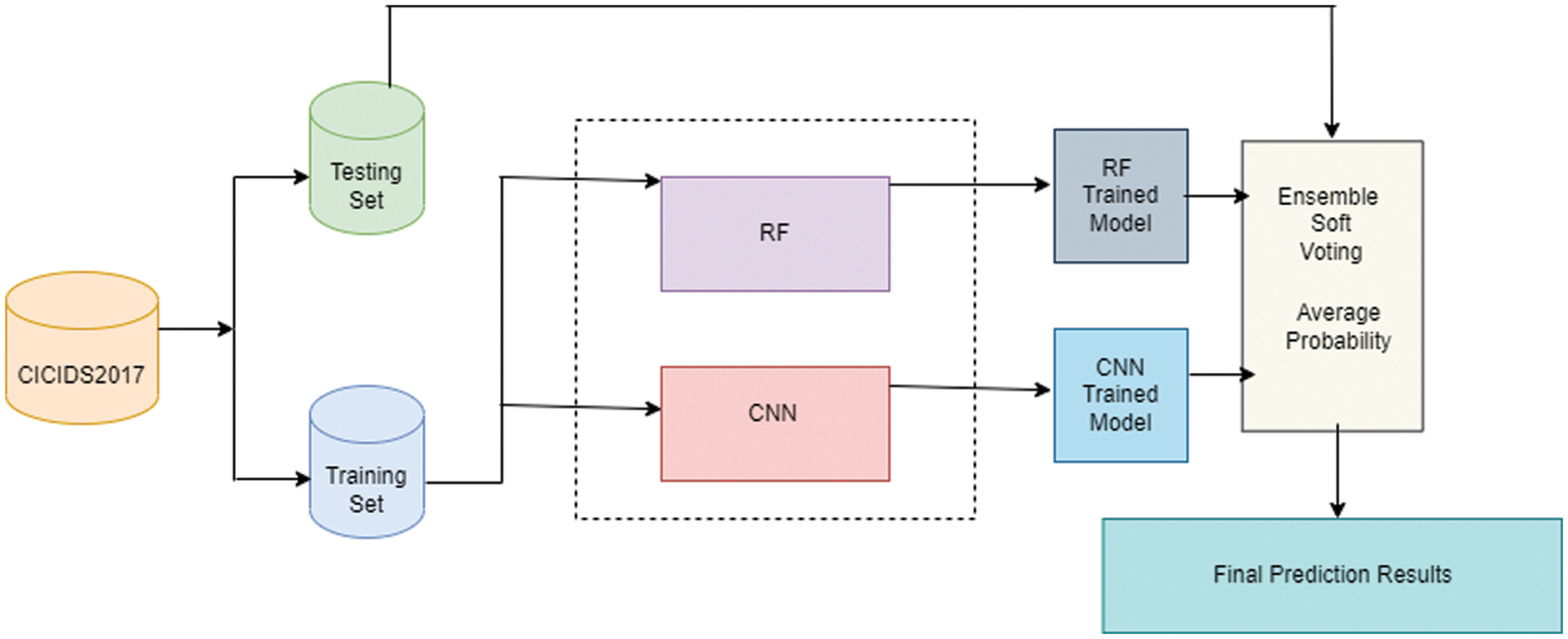 IASC | Free Full-Text | Ensemble Voting-Based Anomaly Detection for a Smart Grid Communication ...