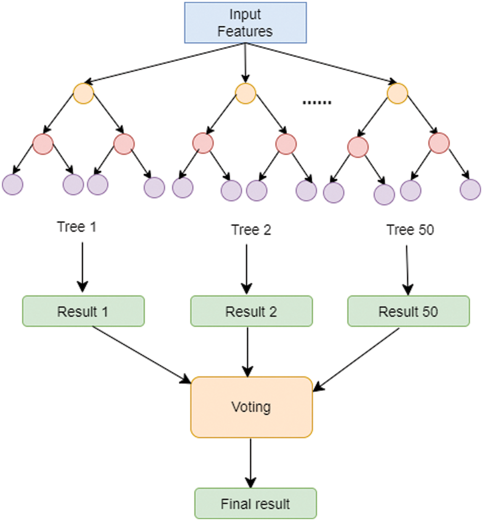 IASC | Free Full-Text | Ensemble Voting-Based Anomaly Detection for a Smart Grid Communication ...