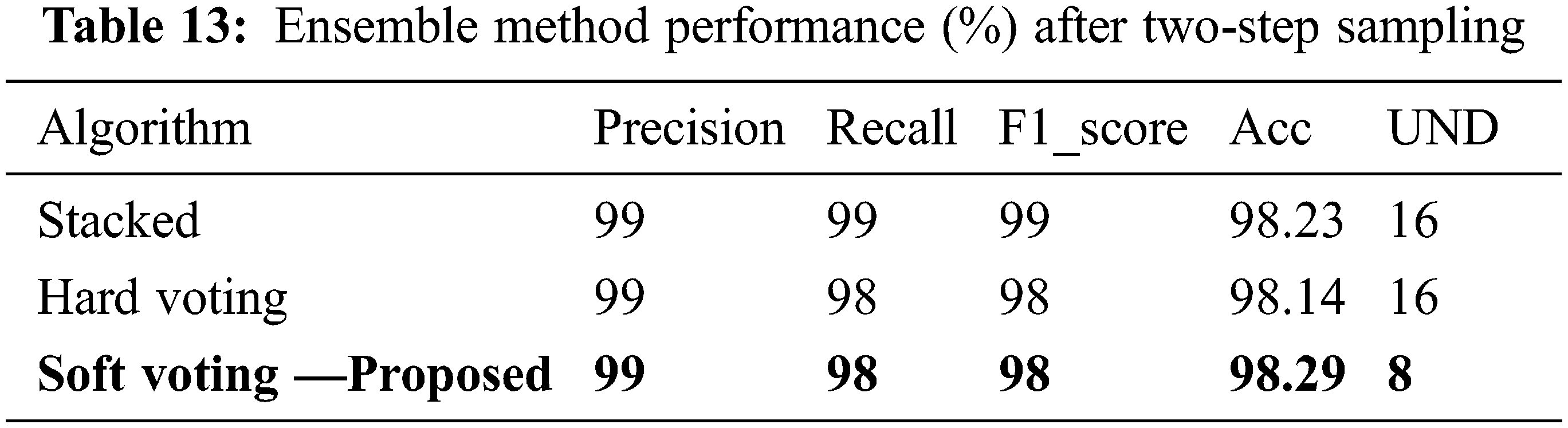 IASC | Free Full-Text | Ensemble Voting-Based Anomaly Detection for a ...