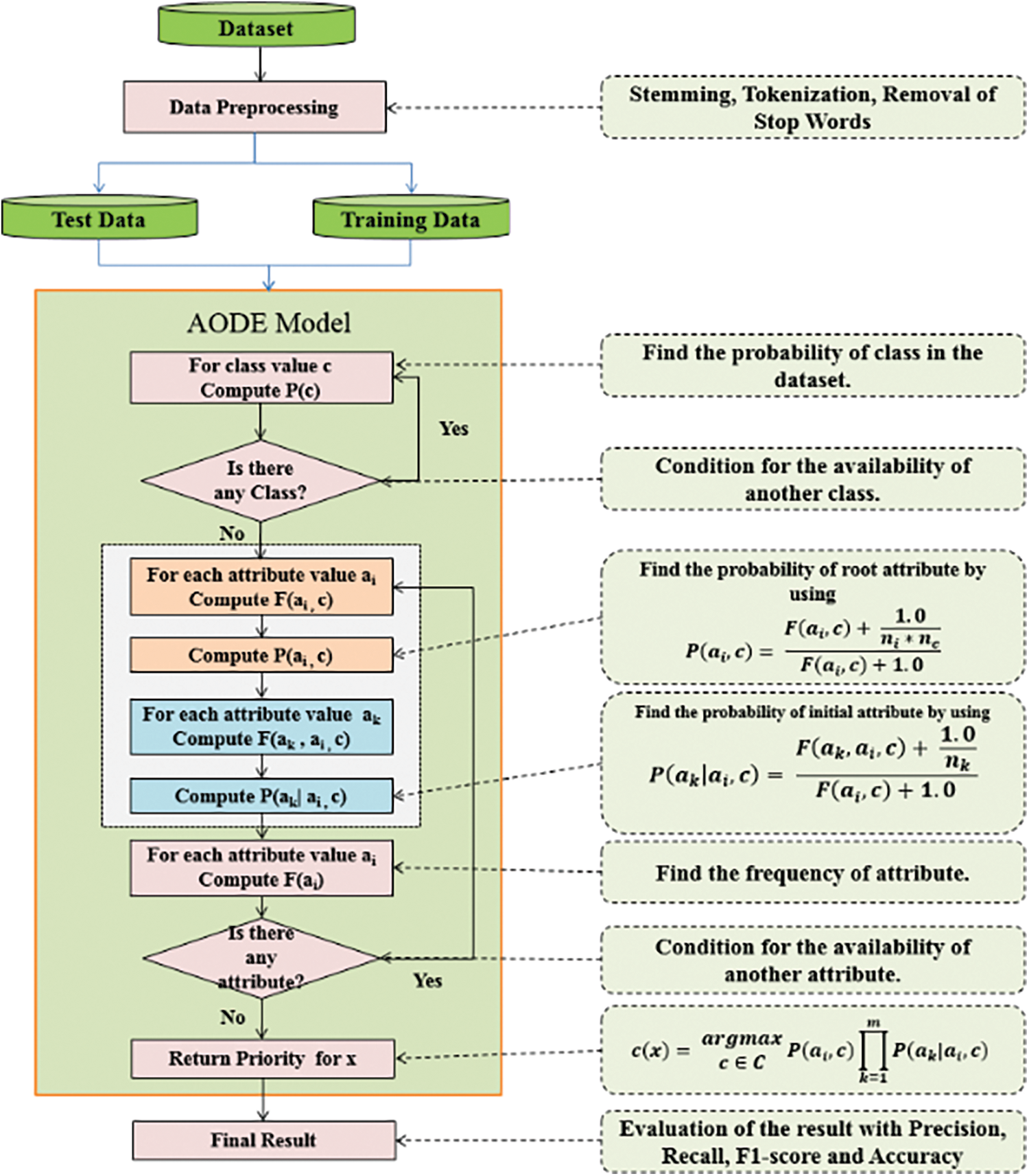 Iasc Free Full Text Bug Prioritization Using Average One Dependence Estimator