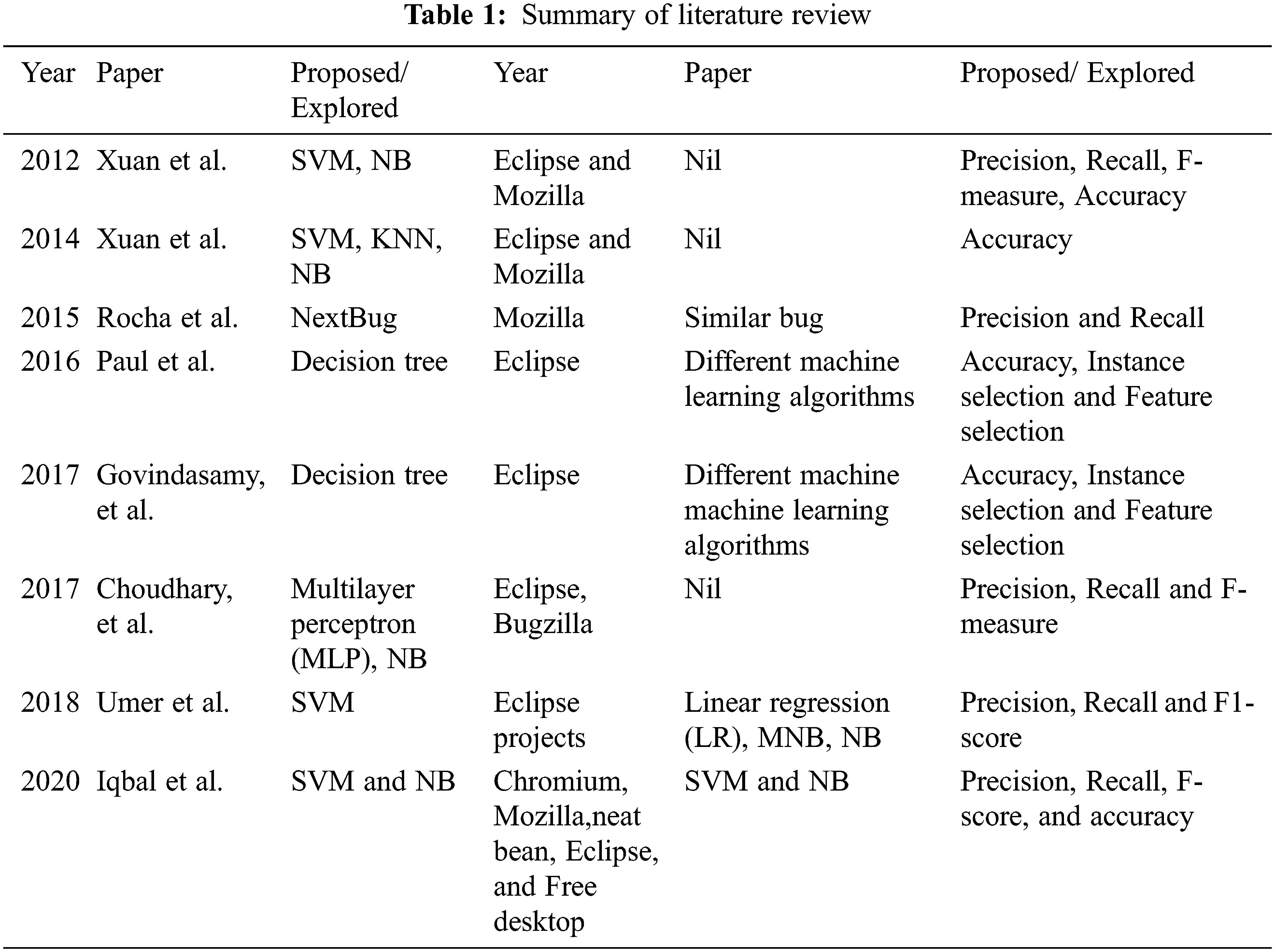 Iasc Free Full Text Bug Prioritization Using Average One Dependence Estimator