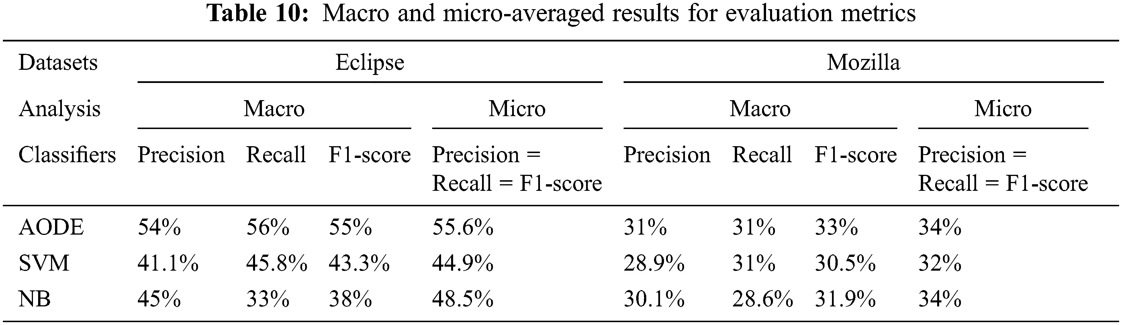 Iasc Free Full Text Bug Prioritization Using Average One Dependence Estimator