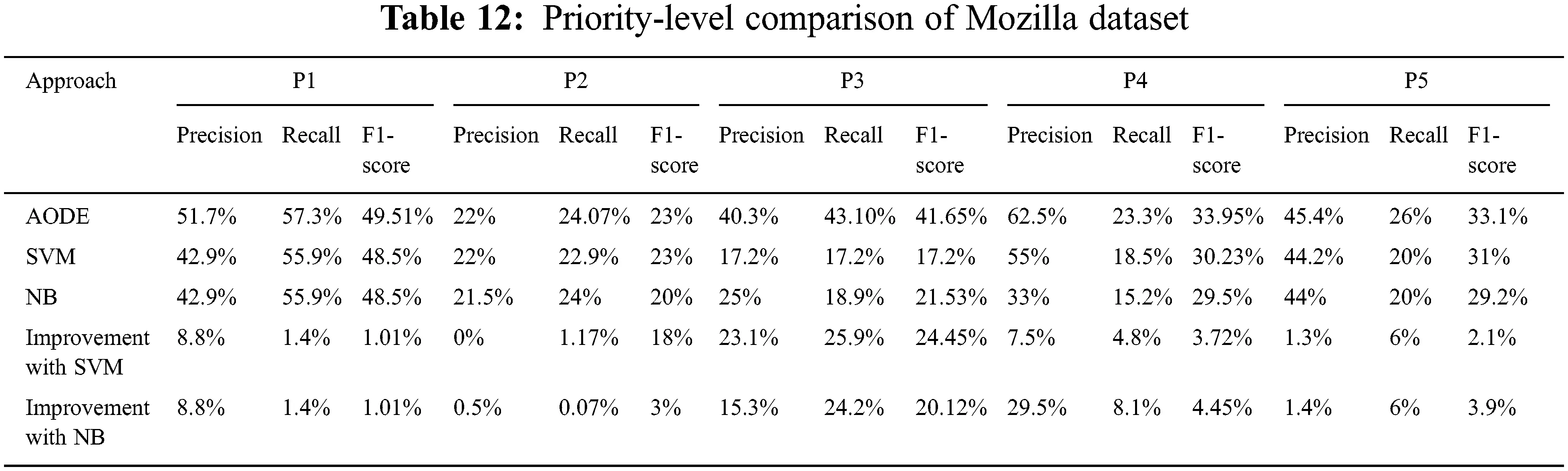 Iasc Free Full Text Bug Prioritization Using Average One Dependence Estimator