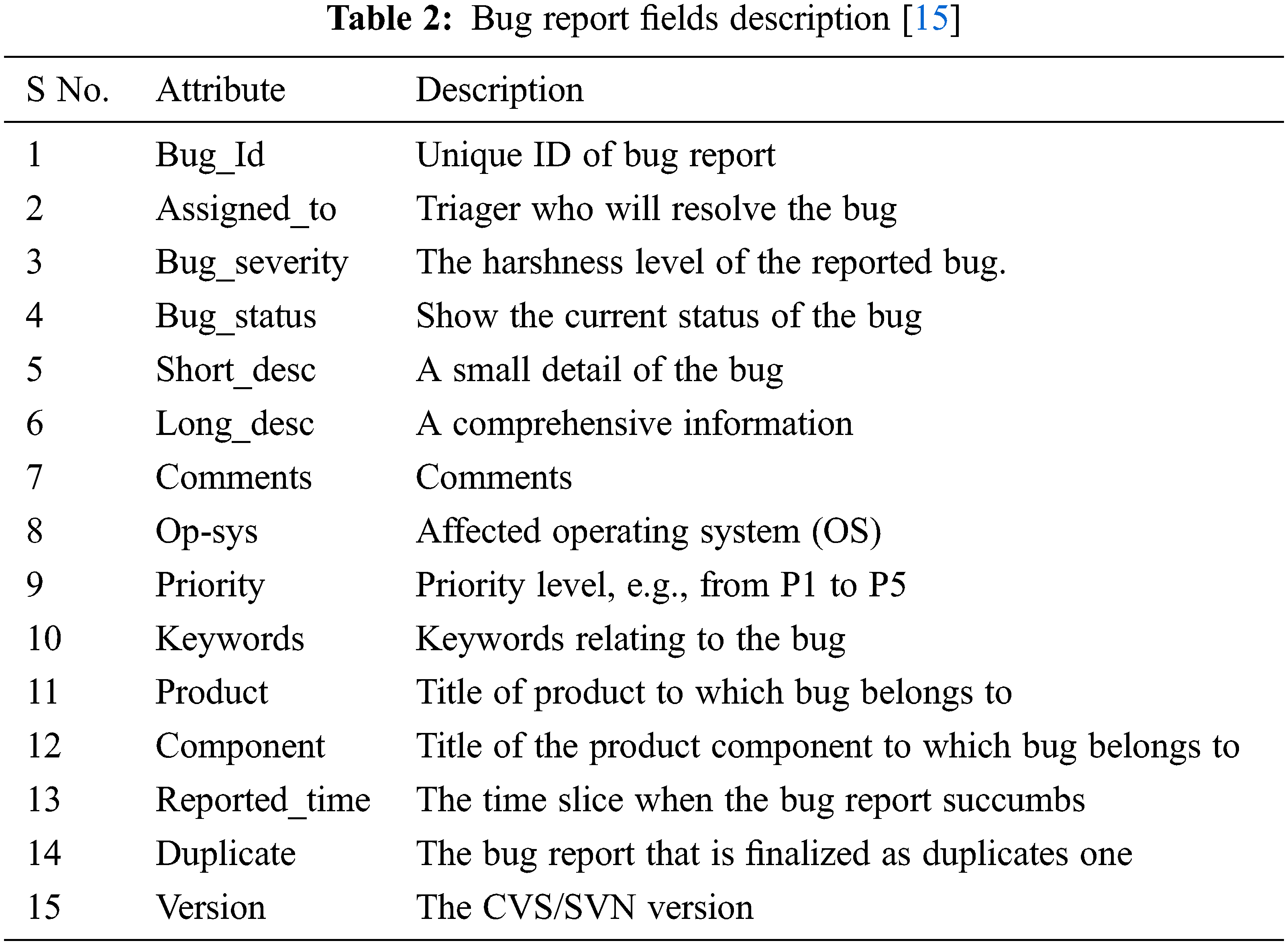 Iasc Free Full Text Bug Prioritization Using Average One Dependence Estimator