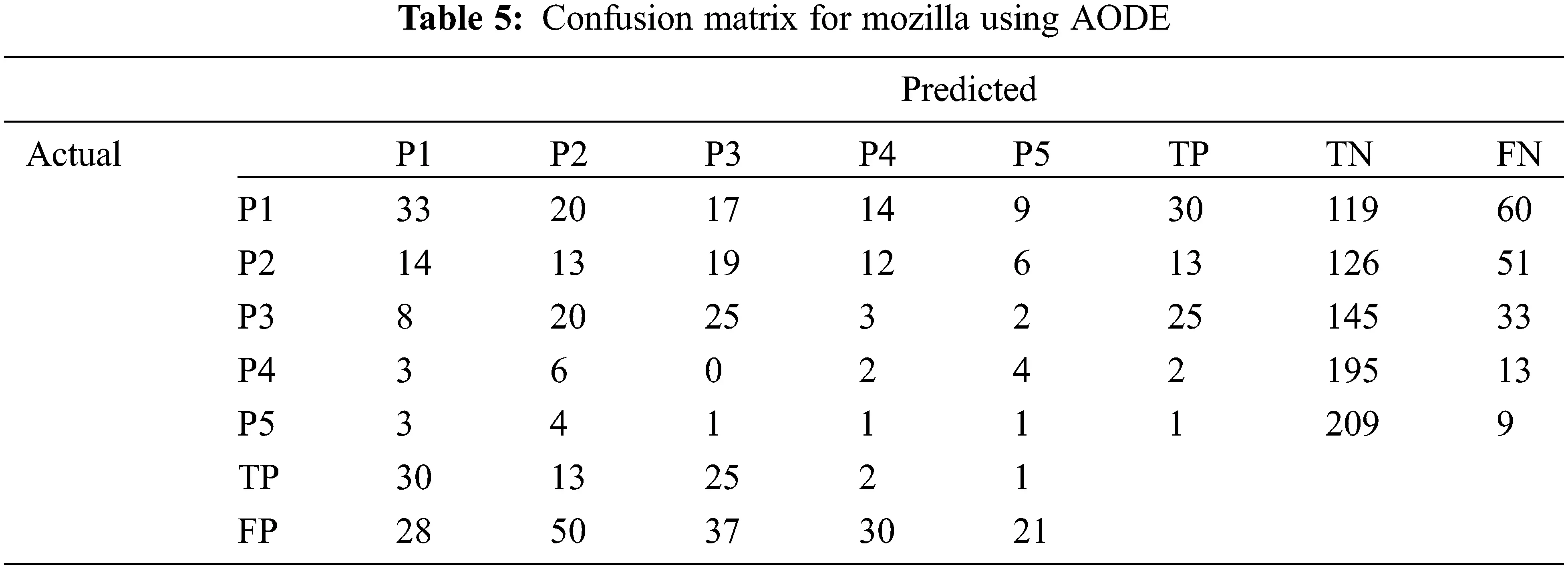 Iasc Free Full Text Bug Prioritization Using Average One Dependence Estimator
