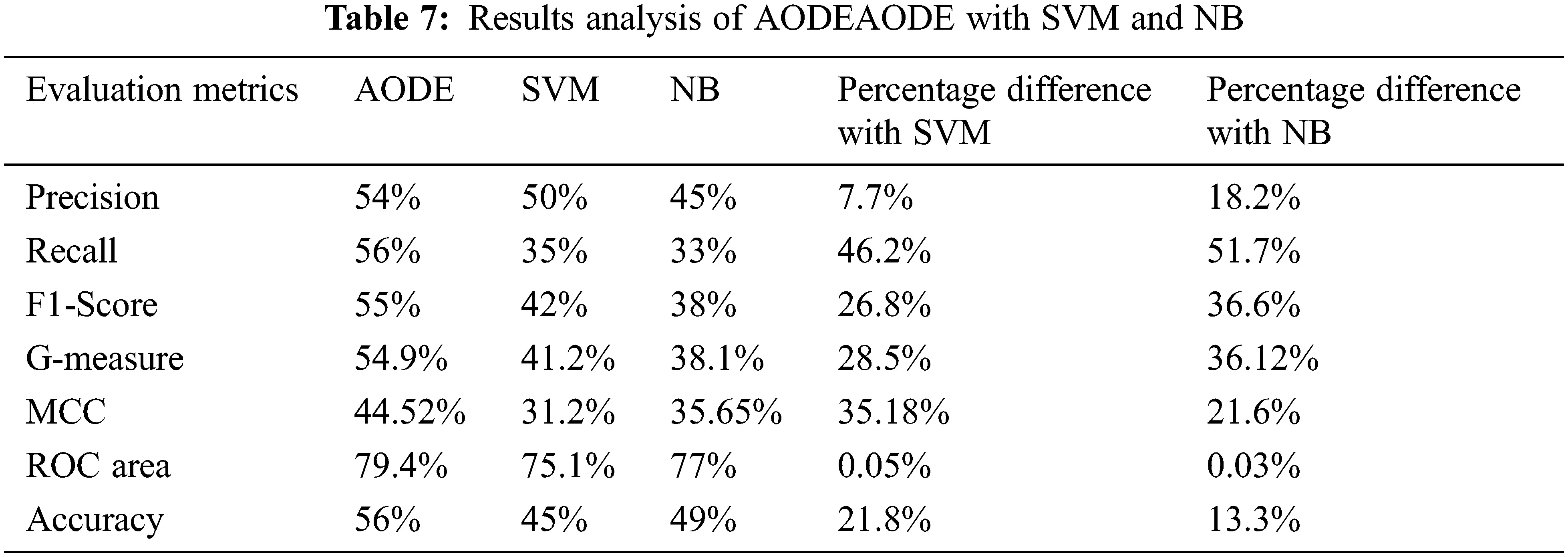 Iasc Free Full Text Bug Prioritization Using Average One Dependence Estimator