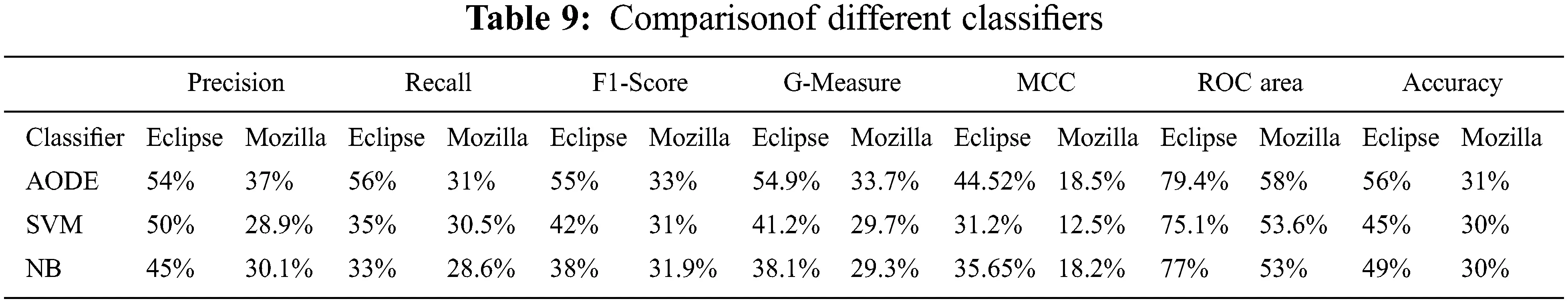 Iasc Free Full Text Bug Prioritization Using Average One Dependence Estimator