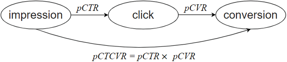 IASC | Free Full-Text | Multi-Task Deep Learning with Task Attention for Post-Click Conversion ...