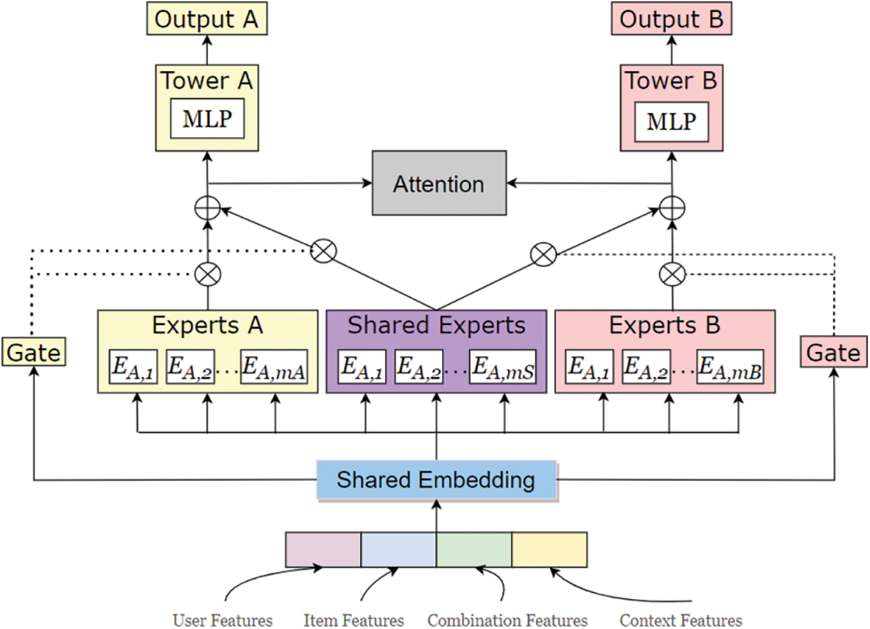 Iasc Free Full Text Multi Task Deep Learning With Task Attention
