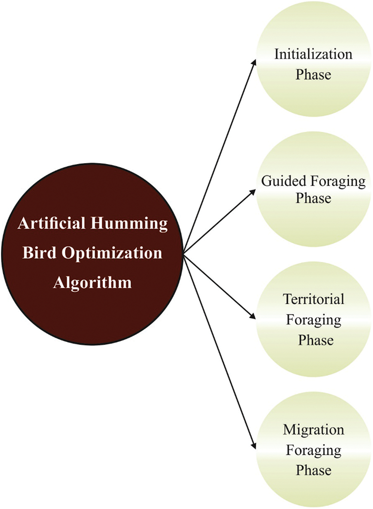 IASC | Free Full-Text | Metaheuristics with Vector Quantization Enabled Codebook Compression ...