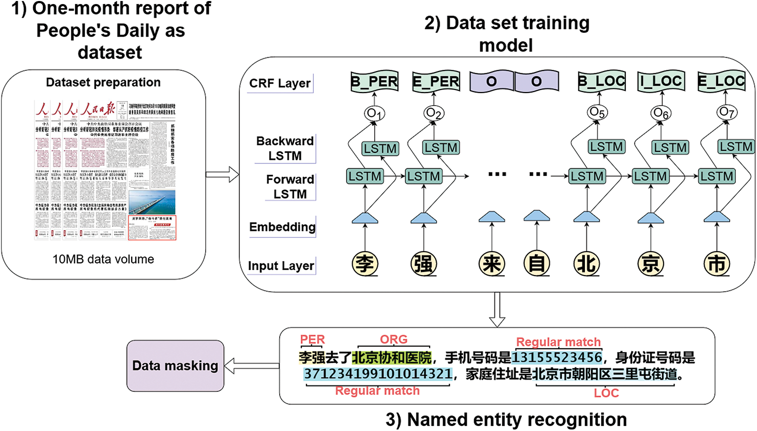 IASC | Free Full-Text | Data Masking for Chinese Electronic Medical Records with Named Entity ...