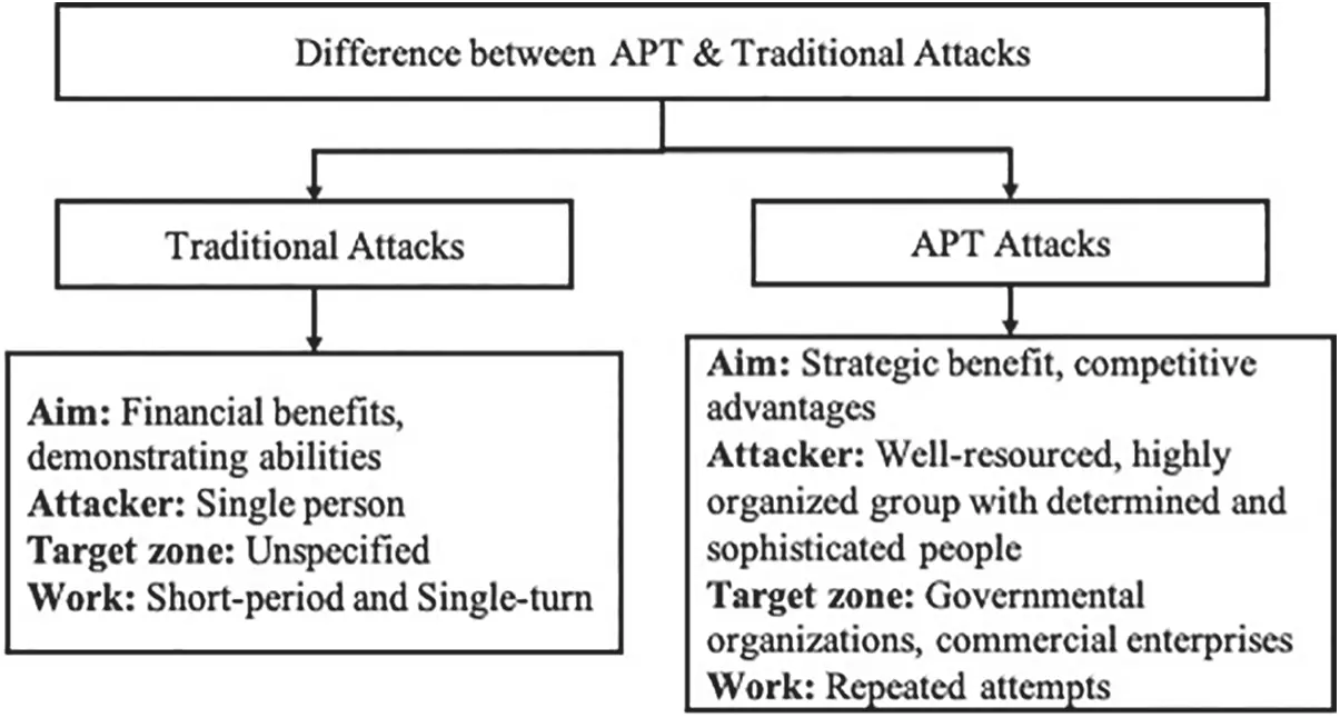 IASC | Free Full-Text | Advanced Persistent Threat Detection and ...