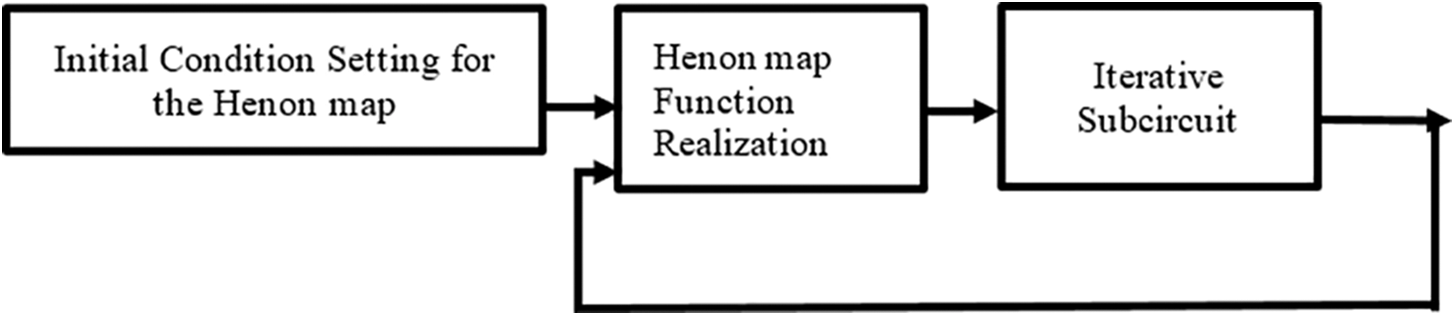 IASC | Free Full-Text | A Chaotic Pulse Train Generator Based on Henon Map