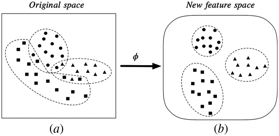 IASC | Free Full-Text | Semi-Supervised Clustering Algorithm Based on Deep Feature Mapping