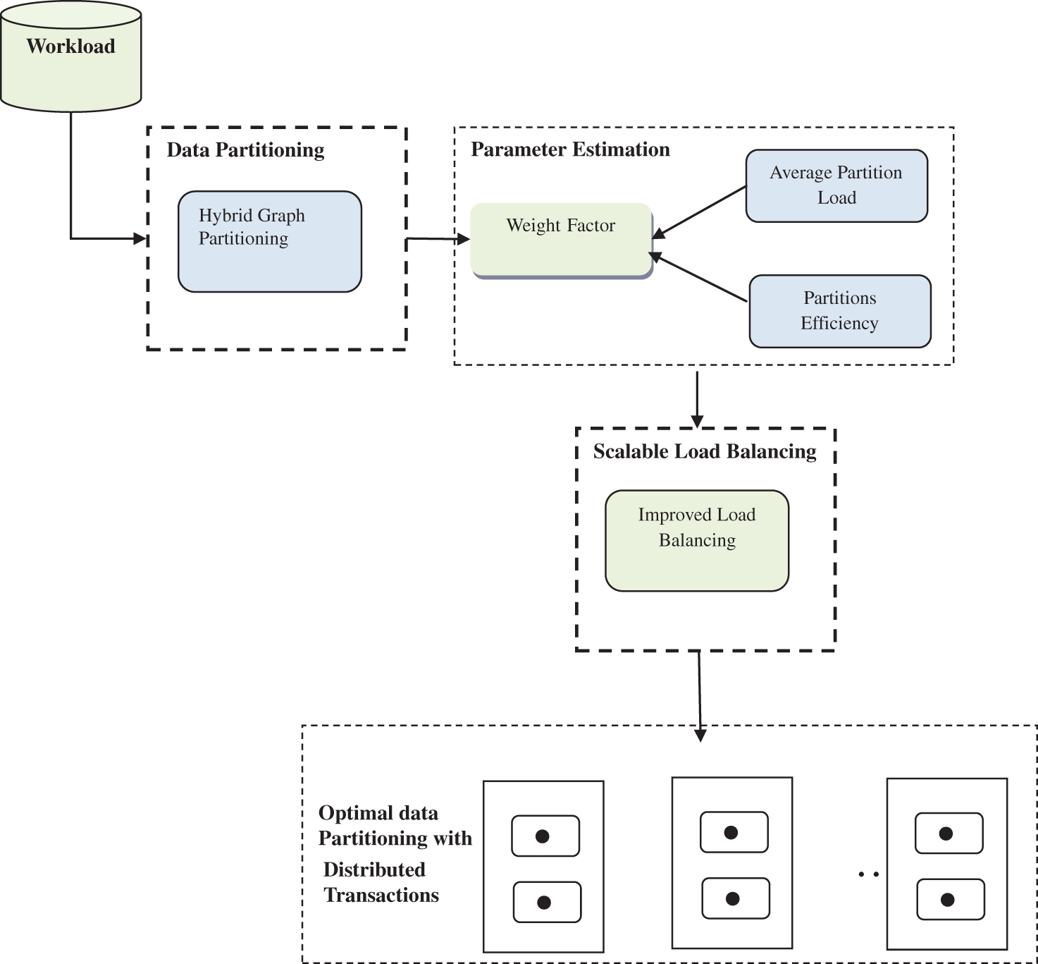 IASC | Free Full-Text | Hybrid Graph Partitioning with OLB Approach in Distributed Transactions