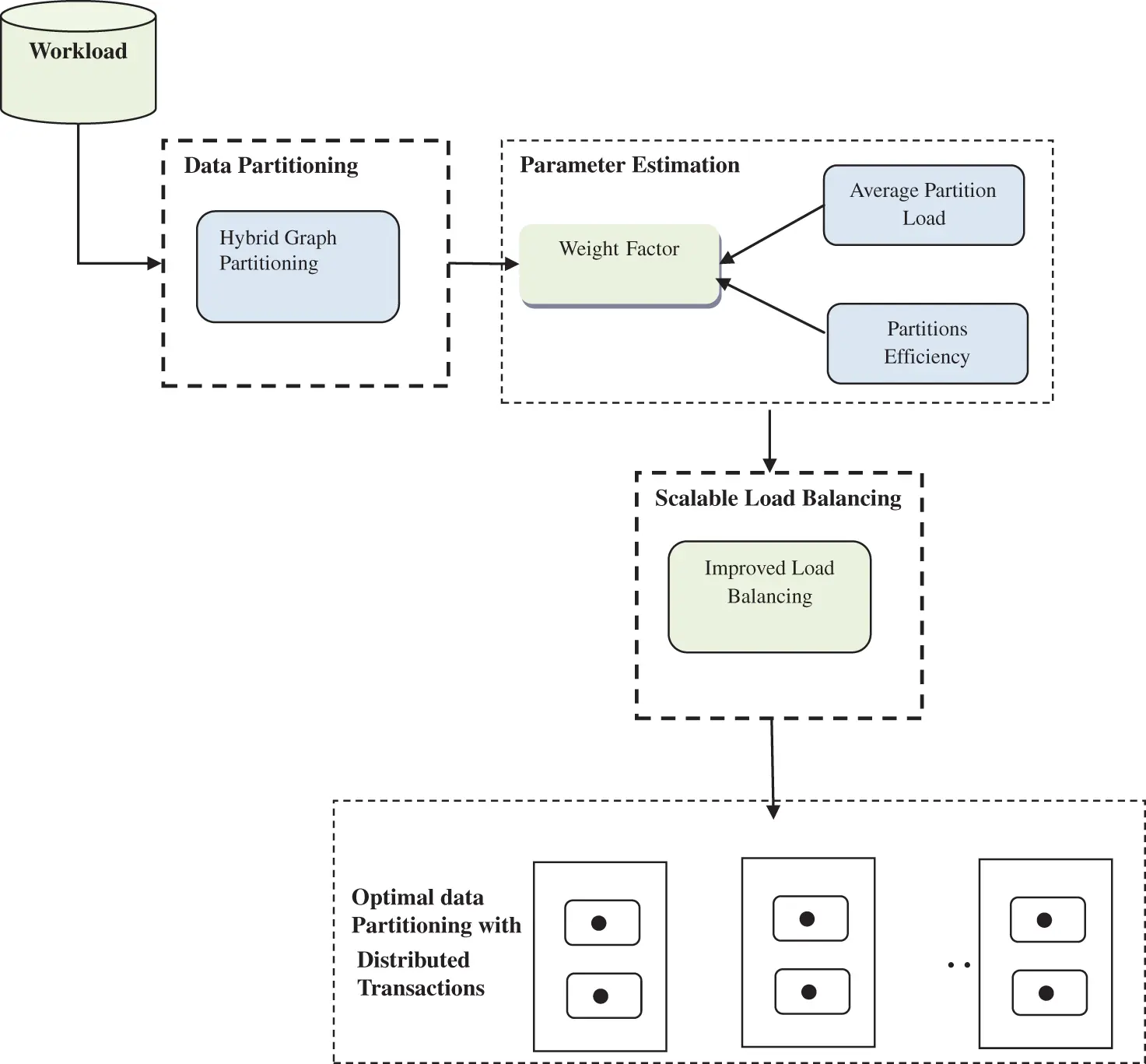 IASC | Free Full-Text | Hybrid Graph Partitioning with OLB Approach in Distributed Transactions