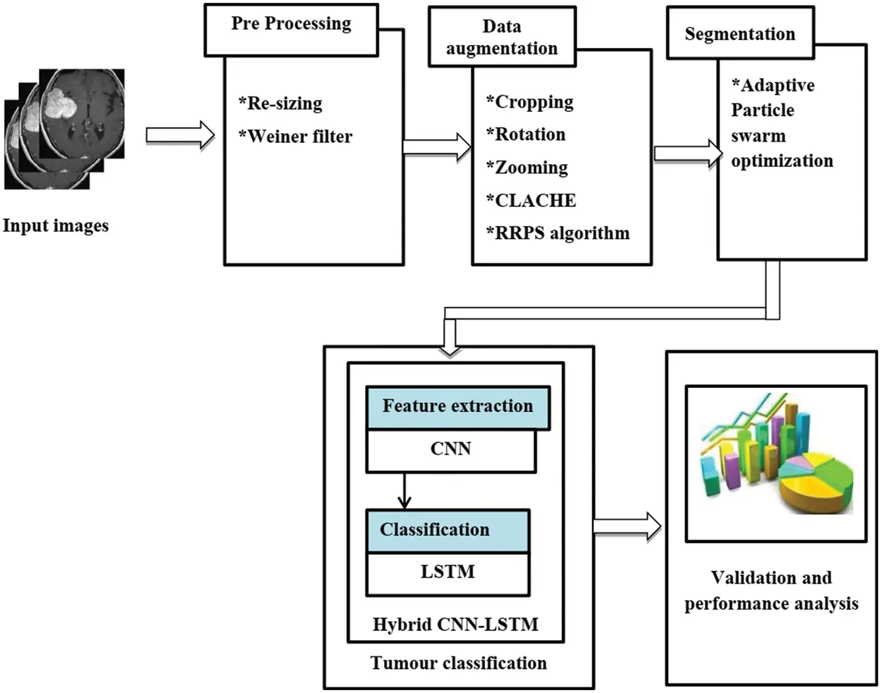 IASC | Free Full-Text | CNN-LSTM: A Novel Hybrid Deep Neural Network ...