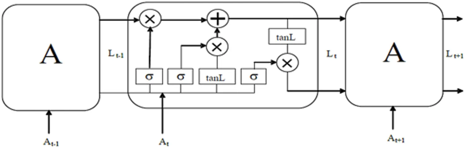 IASC | Free Full-Text | CNN-LSTM: A Novel Hybrid Deep Neural Network ...