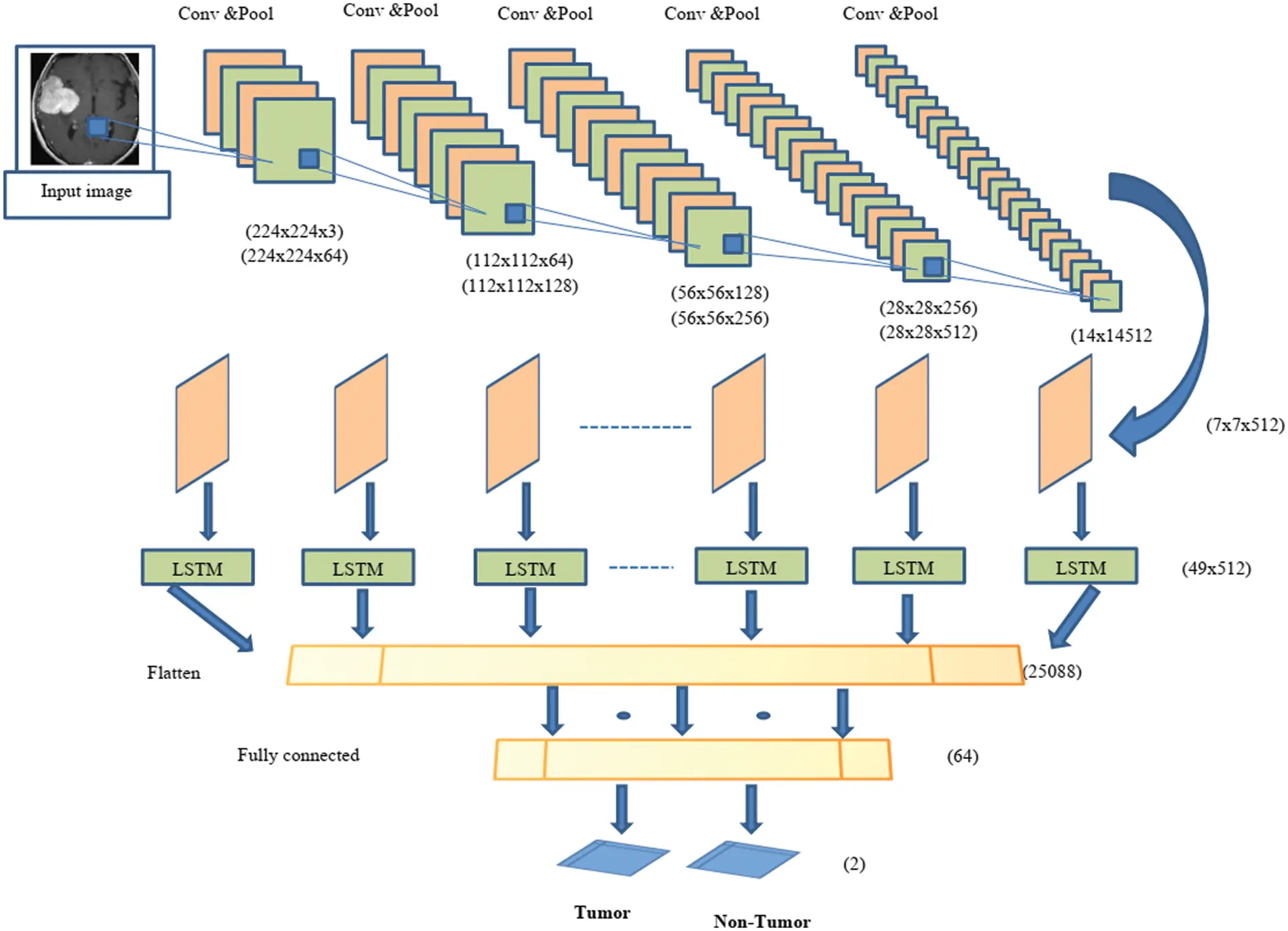 IASC | Free Full-Text | CNN-LSTM: A Novel Hybrid Deep Neural Network ...