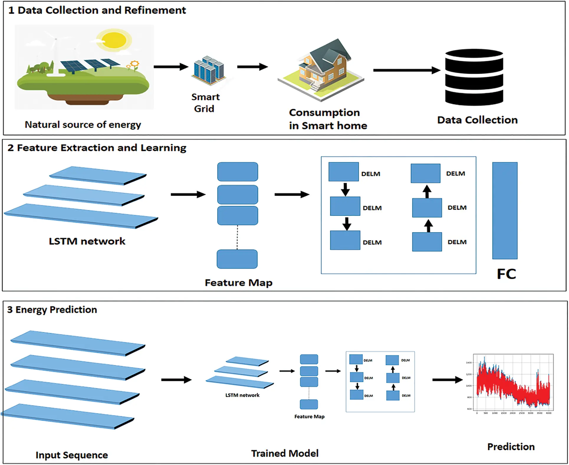 IASC | Free Full-Text | Long-Term Energy Forecasting System Based on ...
