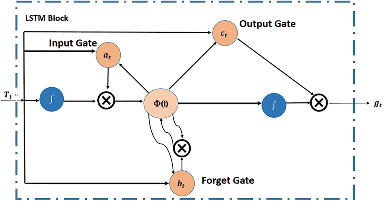IASC | Free Full-Text | Long-Term Energy Forecasting System Based on ...