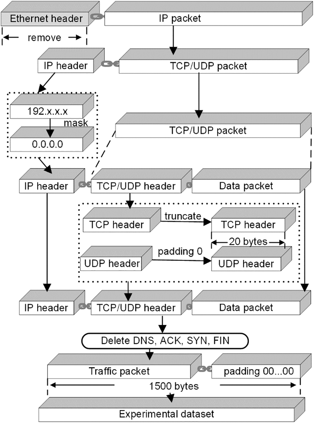 IASC | Free Full-Text | MTC: A Multi-Task Model for Encrypted Network Traffic Classification ...