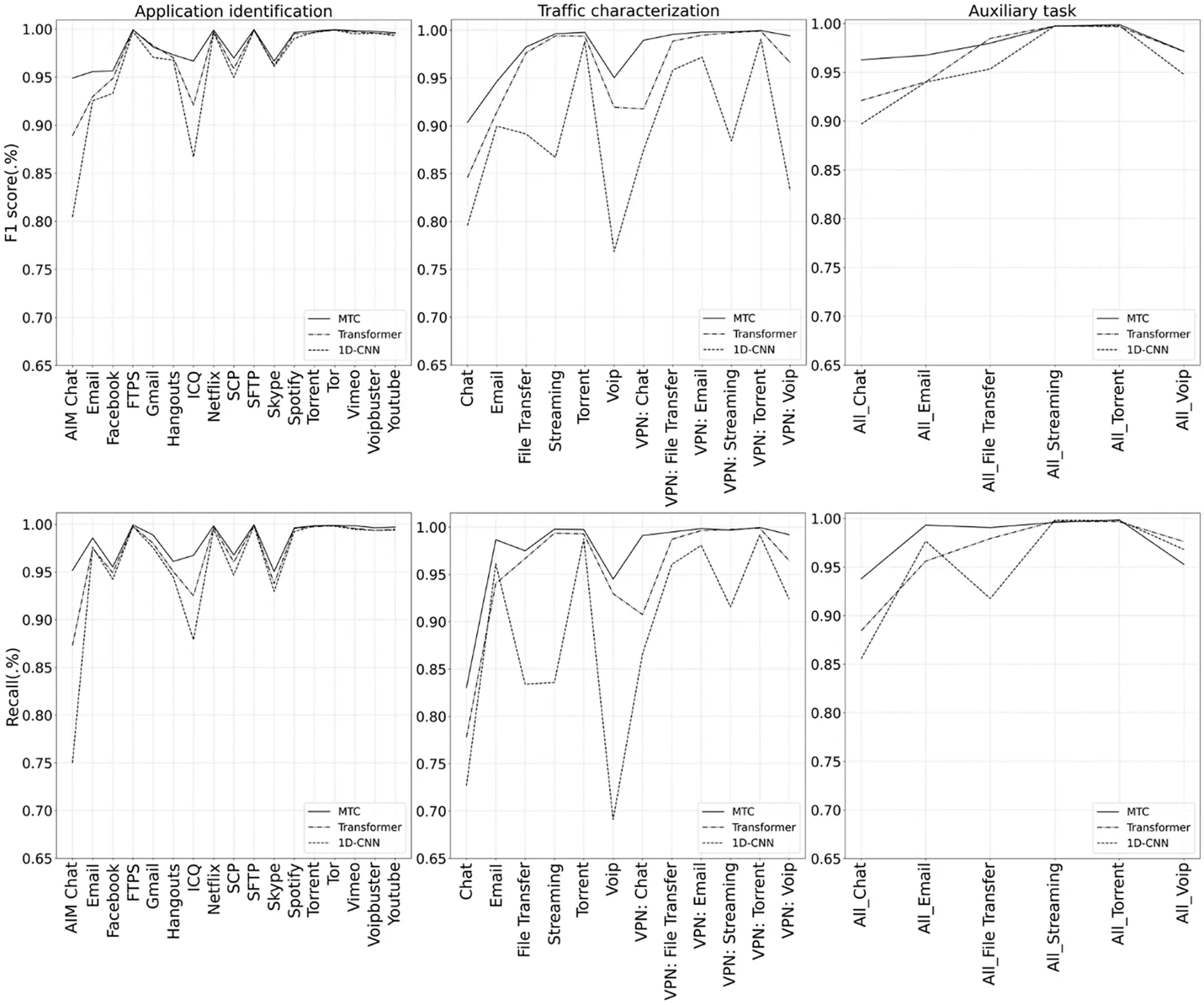 IASC | Free Full-Text | MTC: A Multi-Task Model for Encrypted Network ...