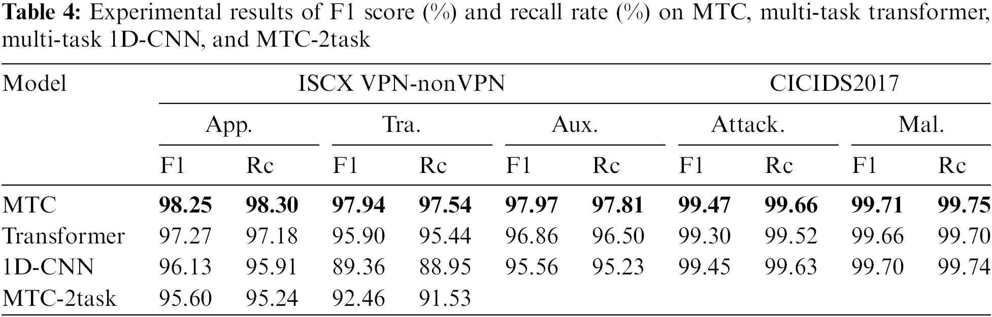 IASC | Free Full-Text | MTC: A Multi-Task Model for Encrypted Network Traffic Classification ...