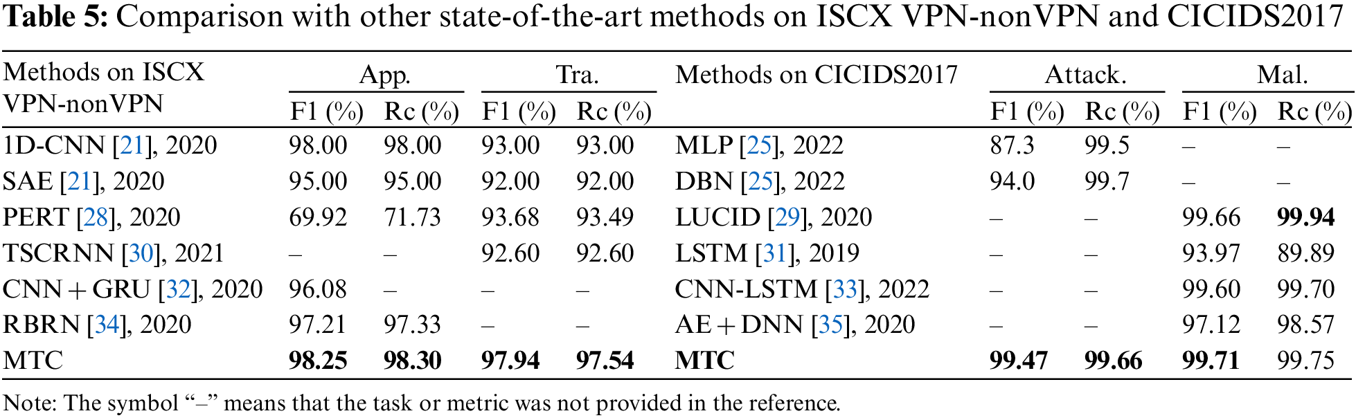 IASC | Free Full-Text | MTC: A Multi-Task Model for Encrypted Network Traffic Classification ...