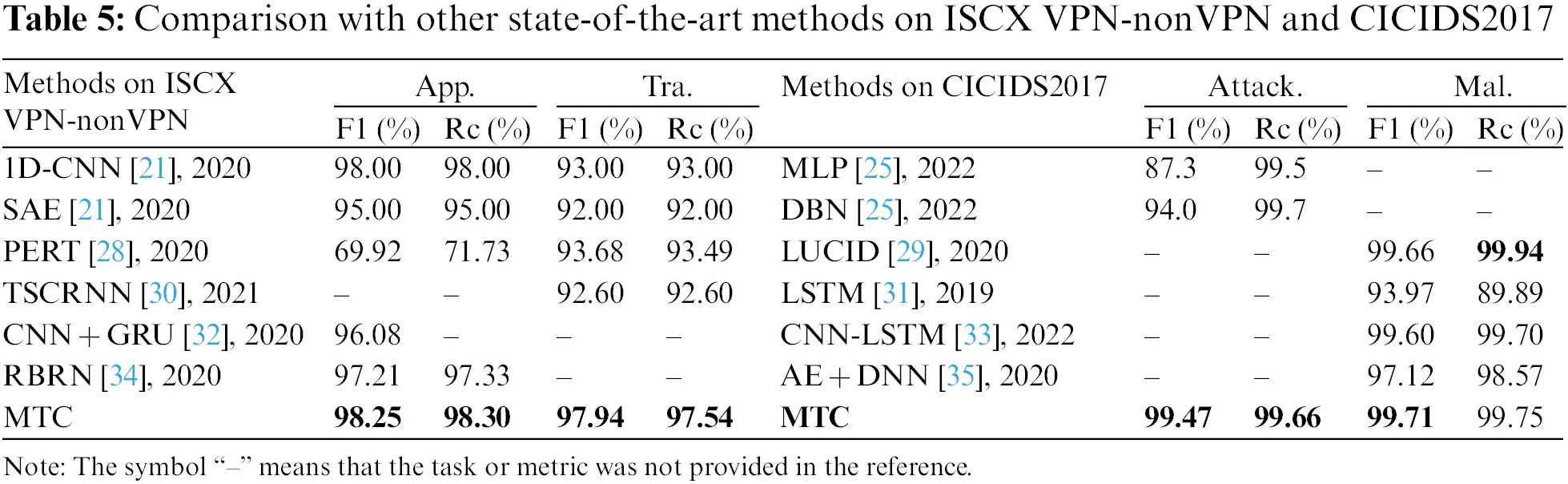 IASC | Free Full-Text | MTC: A Multi-Task Model for Encrypted Network Traffic Classification ...
