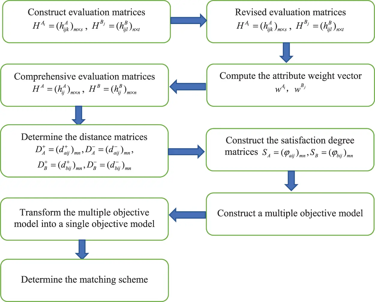 IASC | Free Full-Text | Two-Sided Matching Decision Making with Multi-Attribute Probabilistic ...