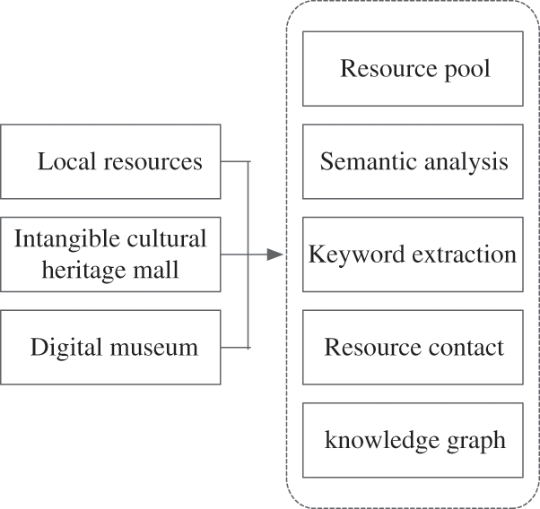 IASC | Free Full-Text | Construction of Intelligent Recommendation ...