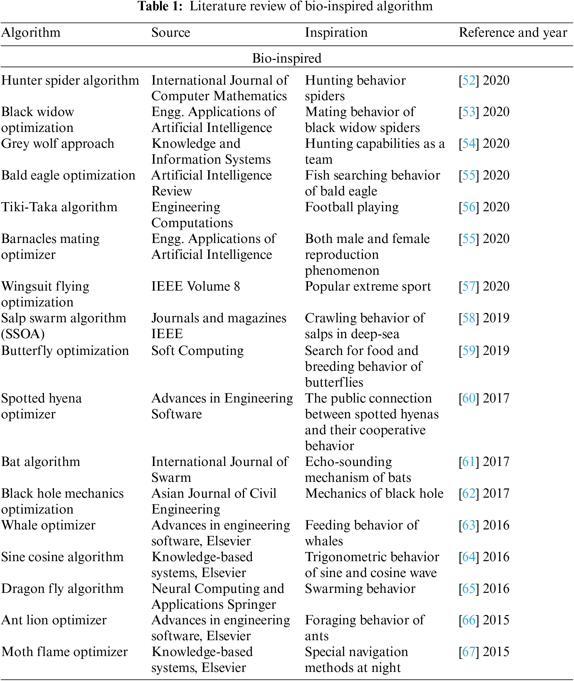 IASC | Free Full-Text | Selection of Metaheuristic Algorithm to Design Wireless Sensor Network