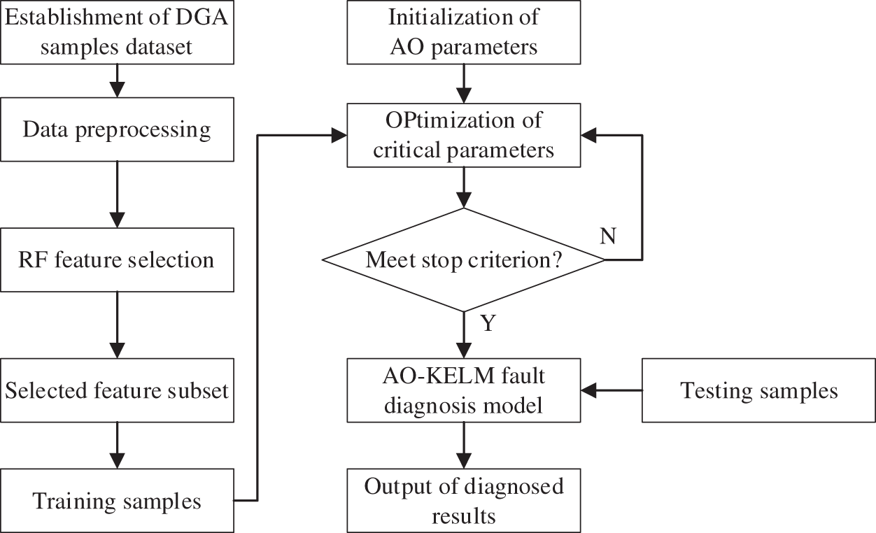 IASC | Free Full-Text | Power Transformer Fault Diagnosis Using Random ...