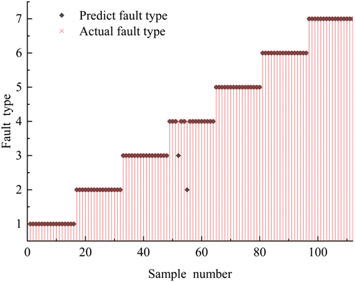 Iasc Free Full Text Power Transformer Fault Diagnosis Using Random 