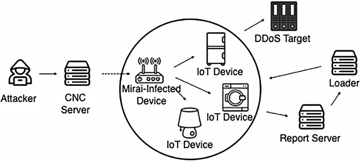 IASC | Free Full-Text | Mirai Botnet Attack Detection in Low-Scale Network Traffic