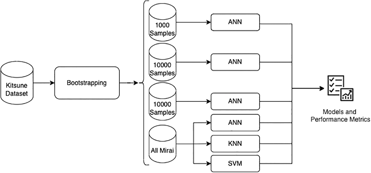 IASC | Free Full-Text | Mirai Botnet Attack Detection in Low-Scale Network Traffic