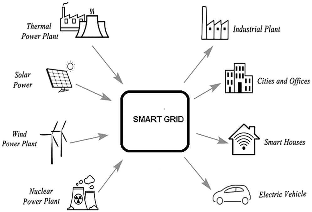IASC | Free Full-Text | Artificial Neural Network-Based Development of an Efficient Energy ...