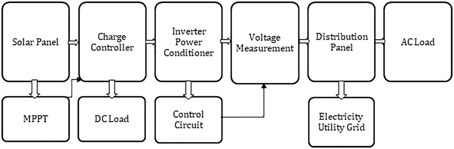 IASC | Free Full-Text | Artificial Neural Network-Based Development of ...