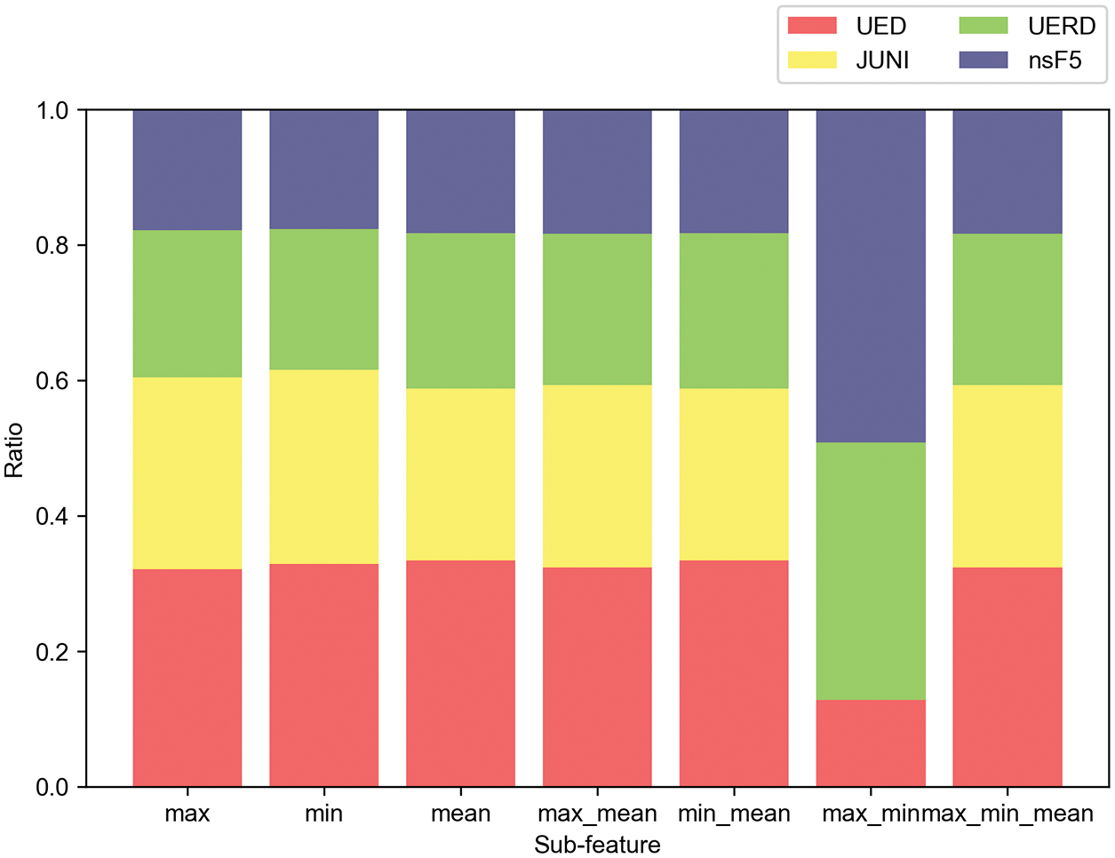 IASC | Free Full-Text | A Deep Learning Driven Feature Based Steganalysis Approach