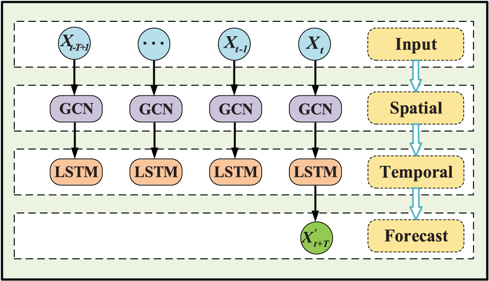 IASC | Free Full-Text | Flow Direction Level Traffic Flow Prediction Based on a GCN-LSTM ...