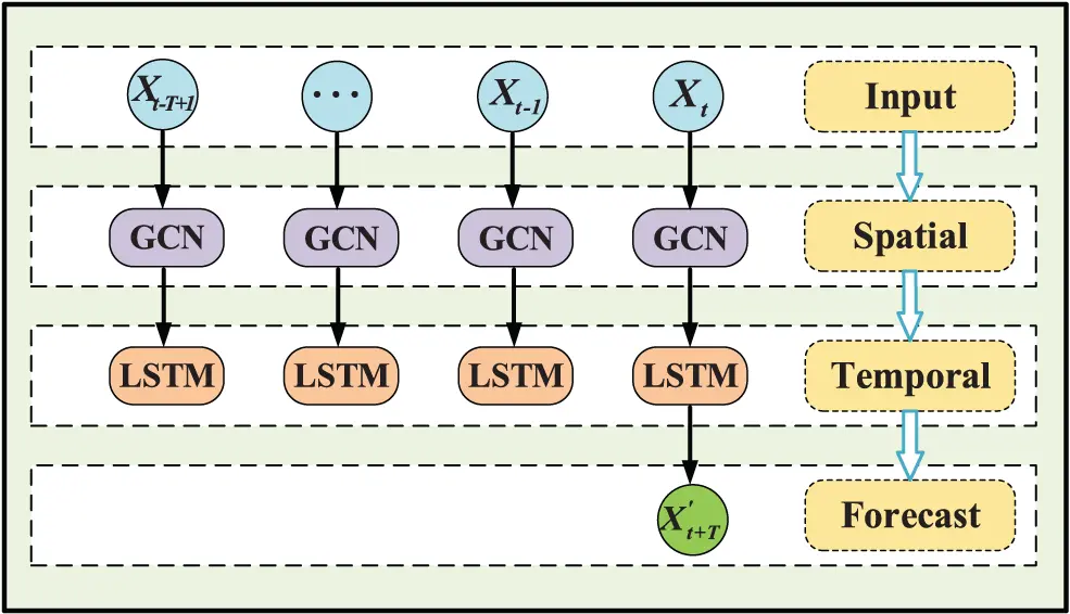 IASC | Free Full-Text | Flow Direction Level Traffic Flow Prediction Based on a GCN-LSTM ...