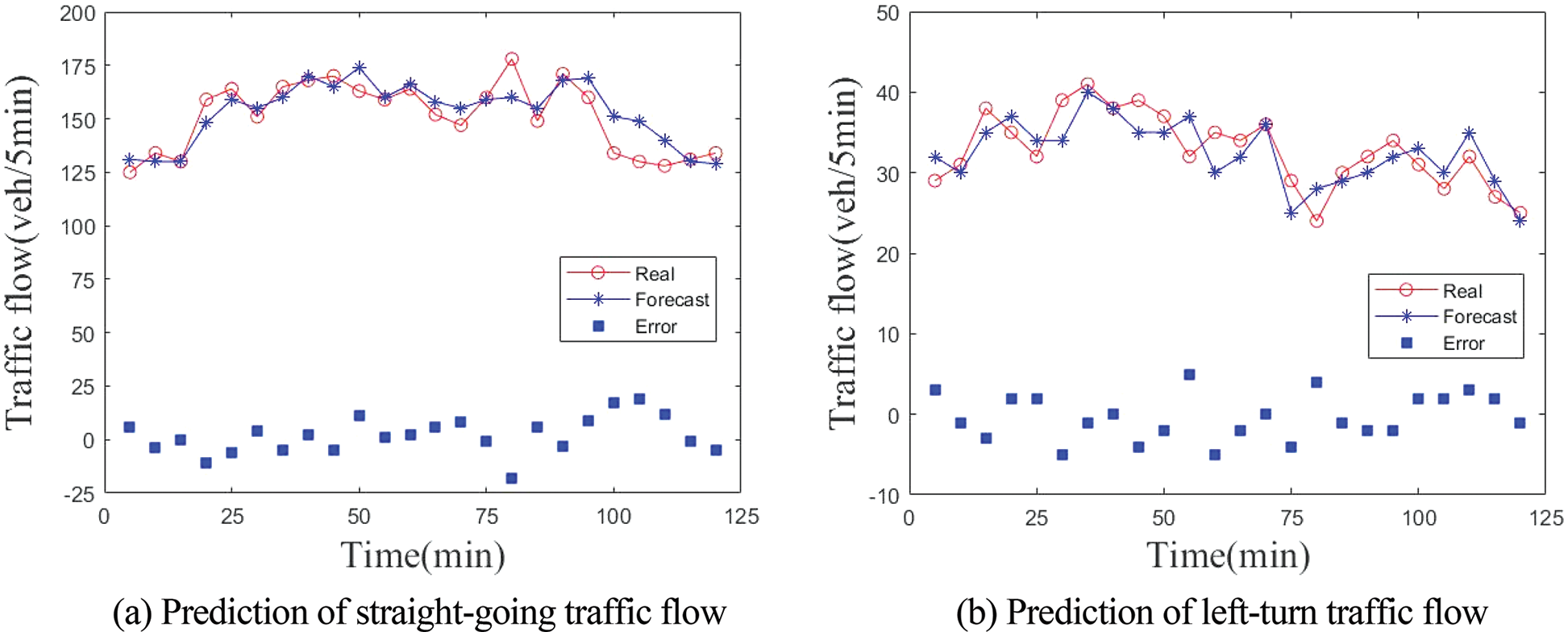 IASC | Free Full-Text | Flow Direction Level Traffic Flow Prediction ...